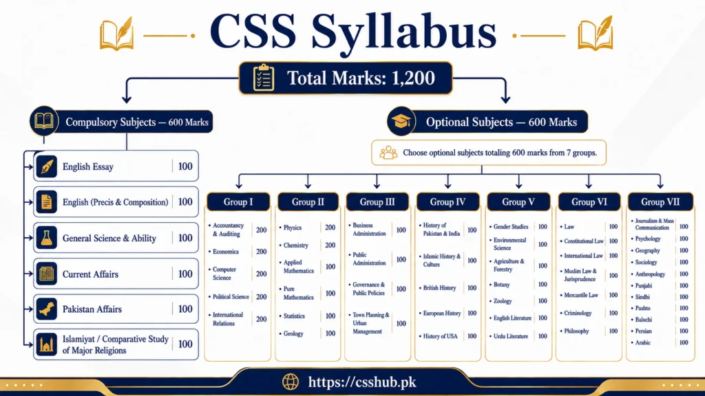CSS Syllabus 2026: FPSC Guide to Compulsory & Optional Subjects